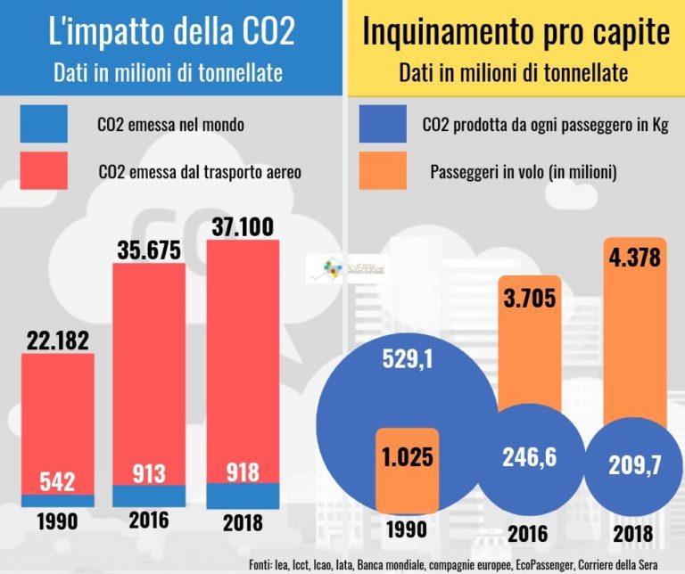 Quanto inquina viaggiare in aereo? - Alvearia
